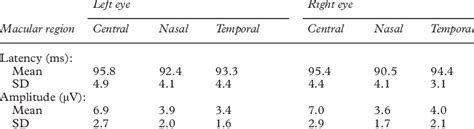 Control P100 Latency And Amplitude Values In 17 Normal Subjects
