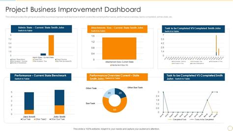 Project Business Improvement Dashboard Continuous Improvement In Project Presentation Graphics