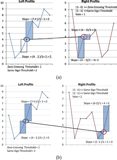 A New Profile Shape Matching Stereovision Algorithm For Real Time Human Pose And Hand Gesture