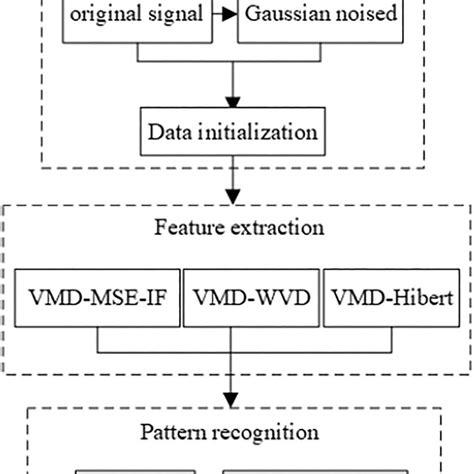Whole Flow Chart Of Partial Discharge Analysis Procedure Download Scientific Diagram