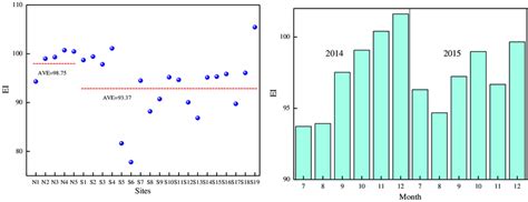 Eutrophication Index Eivalues Of The Water In Xingtai Segment Of