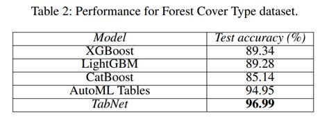 tabnet and tabular data deep learning is not all you need