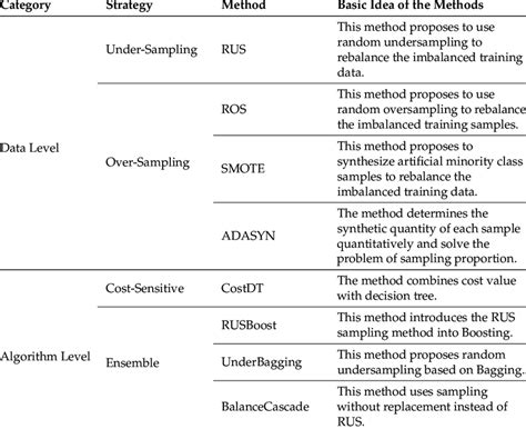 Traditional Methods To Imbalanced Dataset Download Scientific Diagram