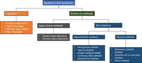 the different methods of qd synthesis reproduced with permission 23