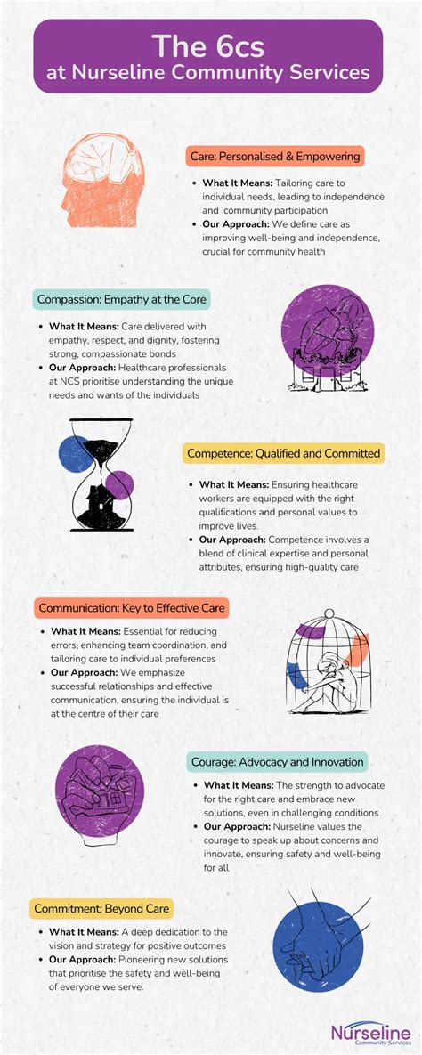 Explaining The 6 Cs Of Nursing