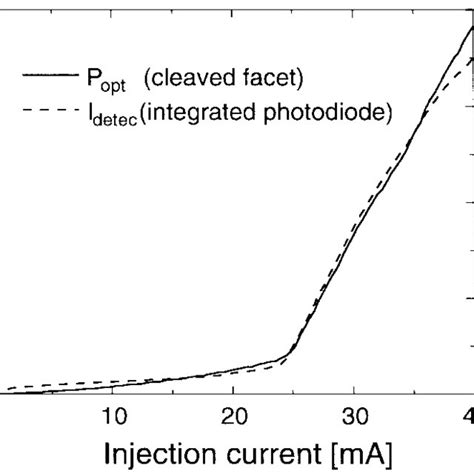 Cleaved Facet Optical Output Power And Photodetector Current Versus Download Scientific Diagram