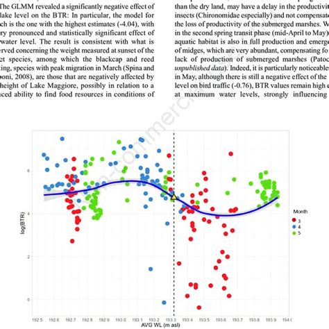 Glm Plots Comparing Regression Residuals Between Weight At Sunset And