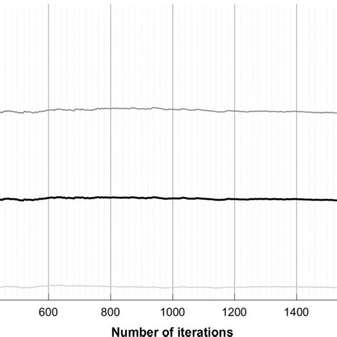 Analysis Of The Sample Mean And Standard Deviation As The Iterations Download Scientific