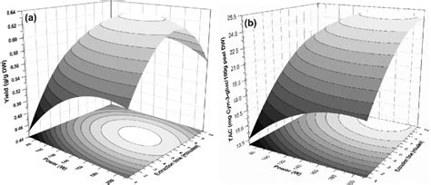 Response Plots Representing The Influence Of Power Extraction Time