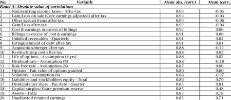 Highest Values Of Correlations Corr Part 1 Download Scientific