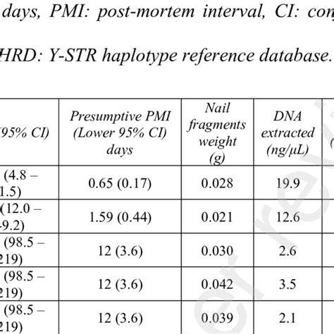 Aquatic Decomposition Score And Presumptive Pmi According To Heaton Et Download Scientific