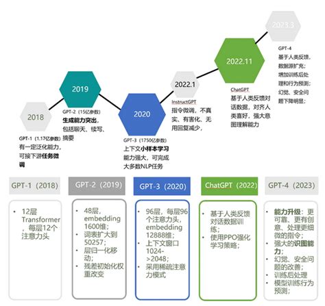 这波可以，终于有内行人把 Gpt 4 说透了。 知乎