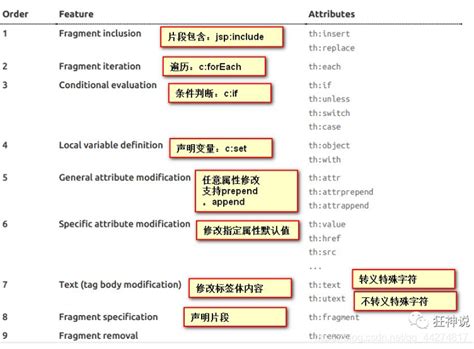 Thymeleaf快速入门指南 Csdn博客