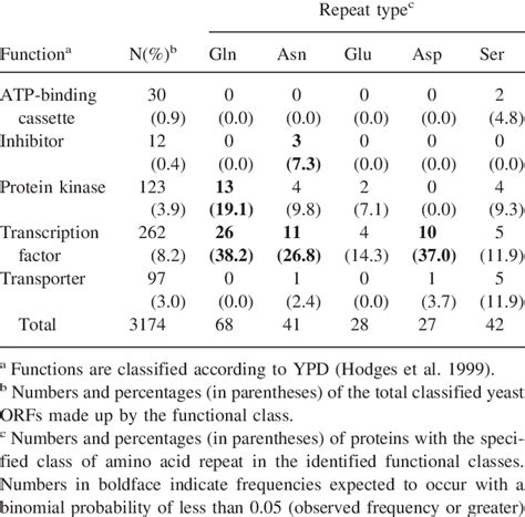 Functional Protein Classes Overrepresented Among Proteins Containing Download Table