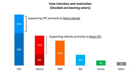 Head Vs Heart 2 In 3 Liberal Voters Are More Motivated To Block The