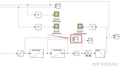 【模拟信号采样和重构的 simulink 模型】通过不同采样间隔的信号采样来分析时间和频率图、分析量化电平对模数转换的影响研究（matlab