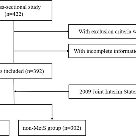 The Participant Flowchart 9 Cases With Infection 4 Cases With Thyroid