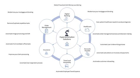 Hyperautomation Solquee Technologies