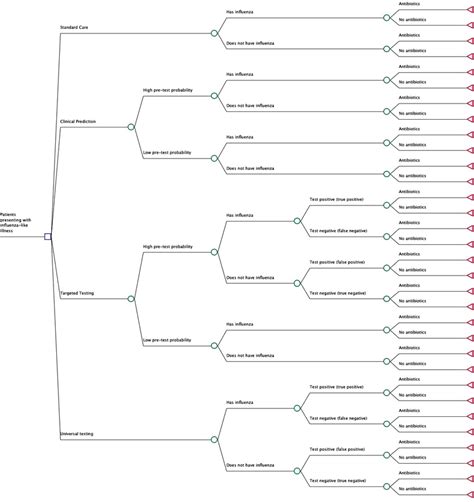 Decision Analysis Tree With Diagnostic Strategies For Outpatients With Download Scientific