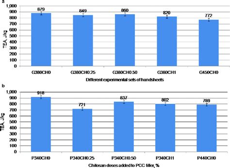 impact on tea of handsheets by a modified gcc and b modified pcc
