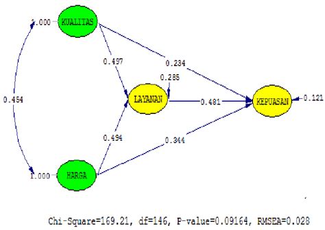 Structural Equation Model Download Scientific Diagram