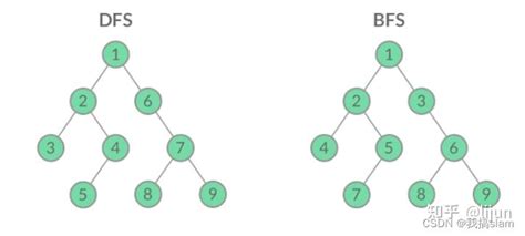 bfs深度理解与代码实现（c ） 知乎