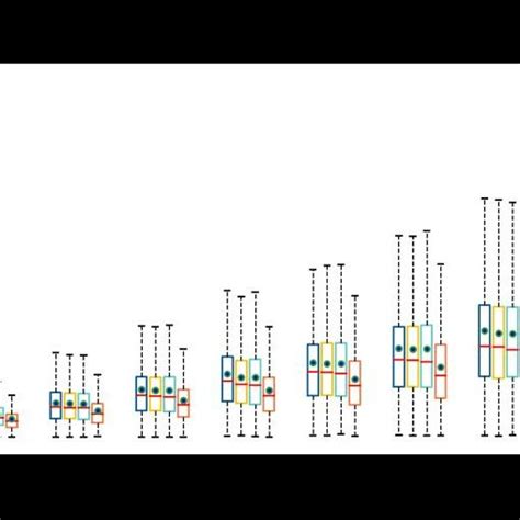 The Absolute Average Distance Boxplot Of The Three Kinds Of Recurrent