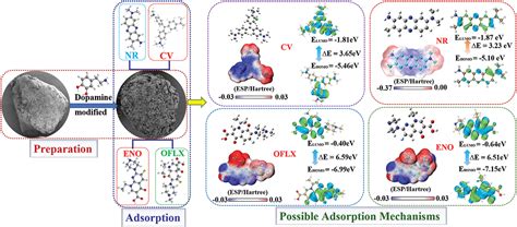 Adsorption Of Cationic Dyes And Antibiotics From Aqueous Solution By