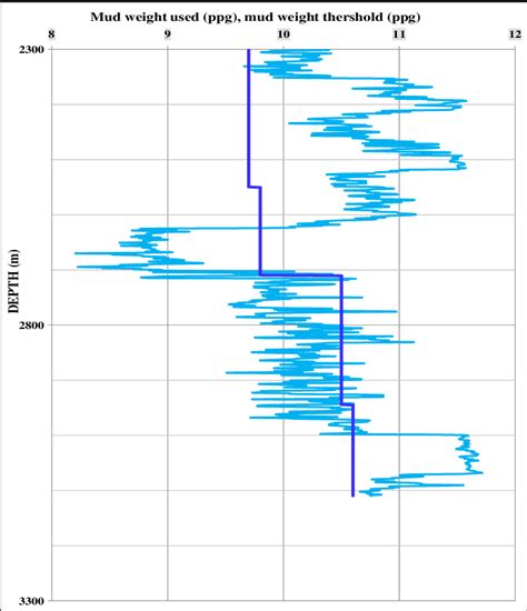 Calculation Of Pm Brout Vs Mud Weight Used In Well 1 Download Scientific Diagram
