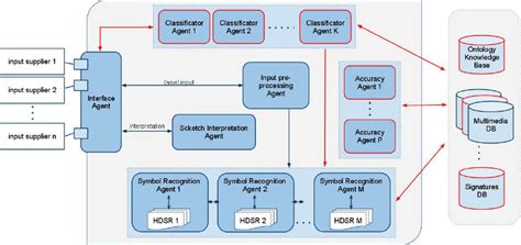 Mas Architecture Red Components Represent Extensions To The Original Download Scientific