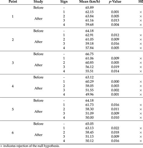 Overview And Comparison Of Vehicle Speeds In Various Points Download Scientific Diagram
