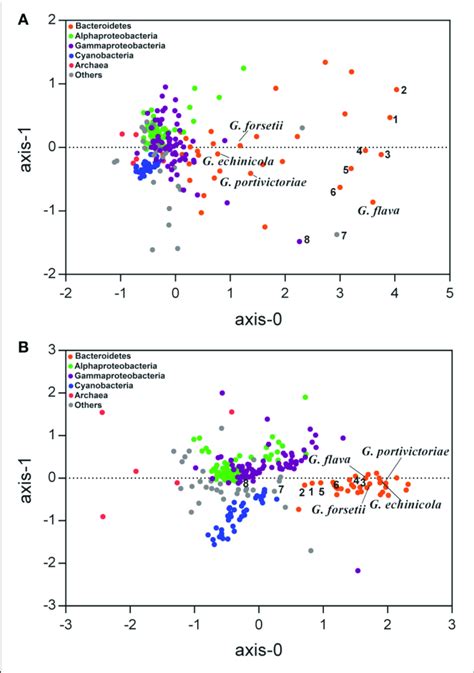 Nonmetric Multidimensional Scaling Analysis Based On Bray Curtis