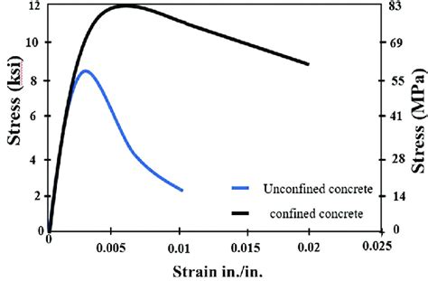 Behavior Of Concrete Under Confinement Download Scientific Diagram
