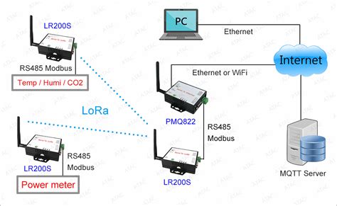 Port Modbus RTU ASCII And Modbus TCP To MQTT Gateway Atac Technology Co Ltd