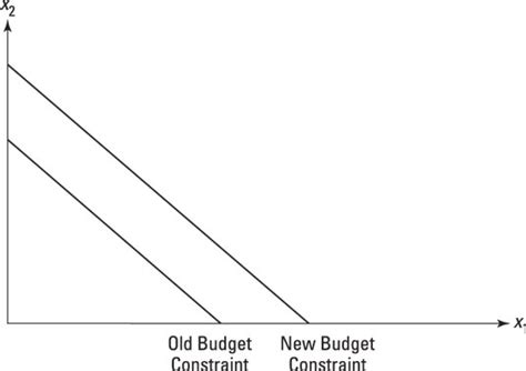 How To Shift The Budget Constraint To Represent An Increase In Income