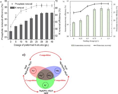 The Variations In The P And K Removal Efficiencies With The Dosage Of