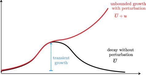 In The Kinematic Dynamo Approach A One Dimensional Shear Flow U Can