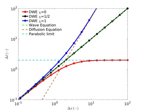 The Cfl Condition ∆t As A Function Of ∆x For The Explicit Scheme χ