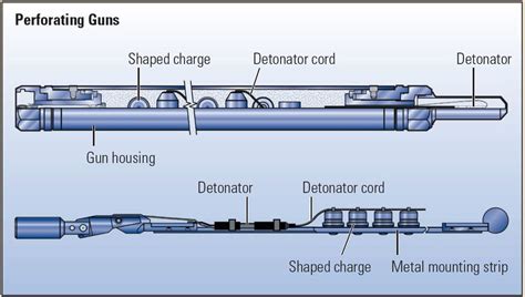 Understanding Basic Perforating Methods In Oil And Gas Wells Genspark