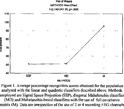 Figure I From Mahalanobis Distance Based Classifiers Are Able To Recognize Eeg Patterns By Using
