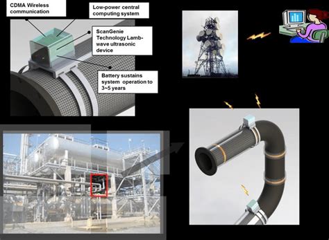 Schematic Of Proposed Rapid System For Pipeline Monitoring Download