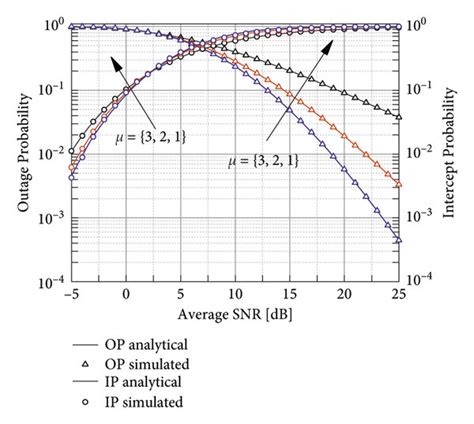 sop op and ip versus average snr for various values of μ download