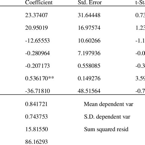 Fully Modified Least Squares Fmols Dependent Variable Pov