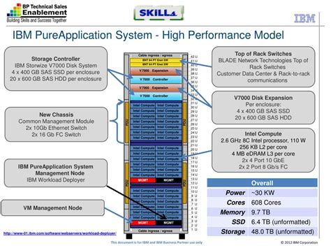 Ppt Ibm Pureflex Systems Ibm Flex System Overview Powerpoint Presentation Id 3238214