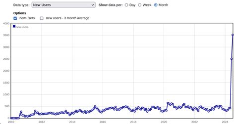Dramatic Plot Graph Trac Immigration