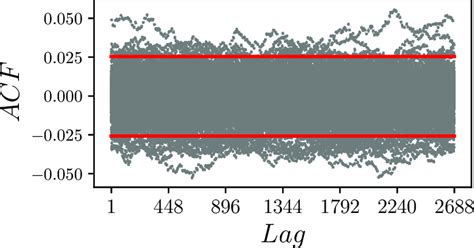 Autocorrelation Function Of The Measured Puf Outputs Red Lines Denote