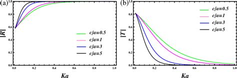 variation of a reflection coefficient r and b transmission