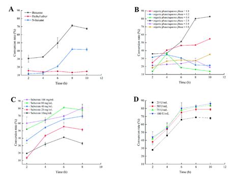 Effect Of Various Organic Solvents A Benzene To Aqueous Phase Ratio