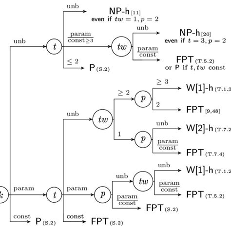 Tree Diagram For Restr Node Steiner Multicut Download Scientific Diagram