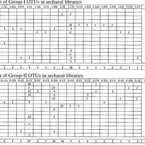 Distribution Of Group I And Group Ii Otus Among The Libraries Analyzed